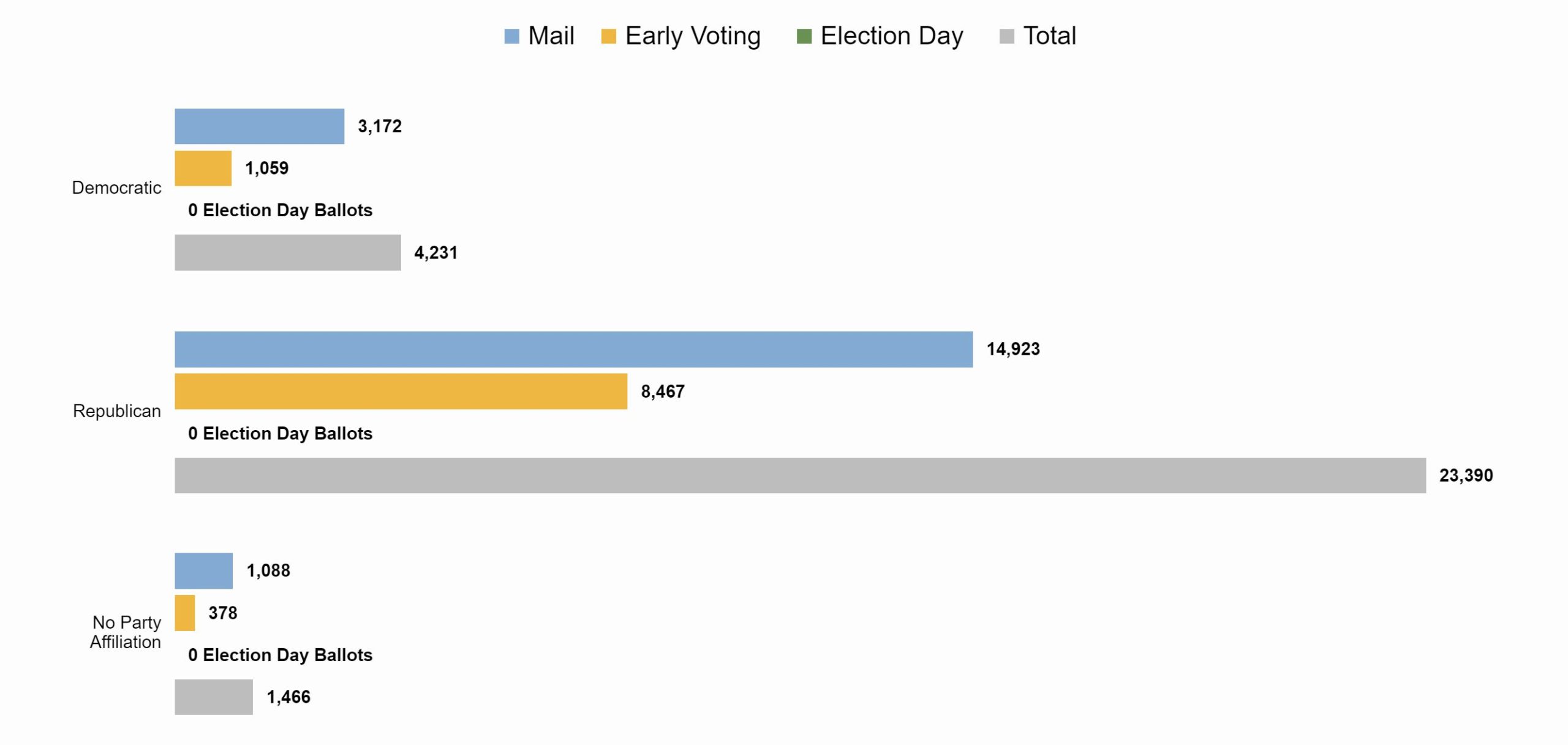 Republicans lead early voting in Winter Park and across Orange | A ...